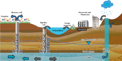 10 Modern Methods Of Water Conservation