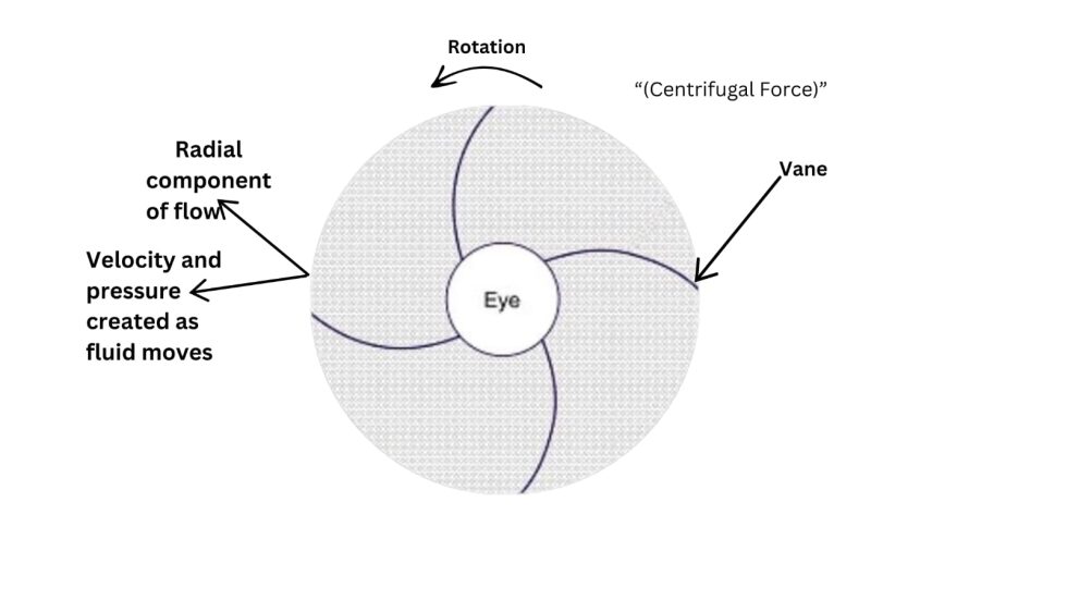 Pump Impeller Types: Advantages & Disadvantages
